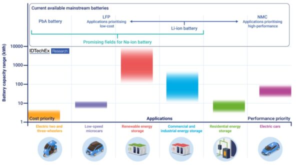 Sodium-ion battery fleet to grow to 10 GWh by 2025 – pv magazine Australia