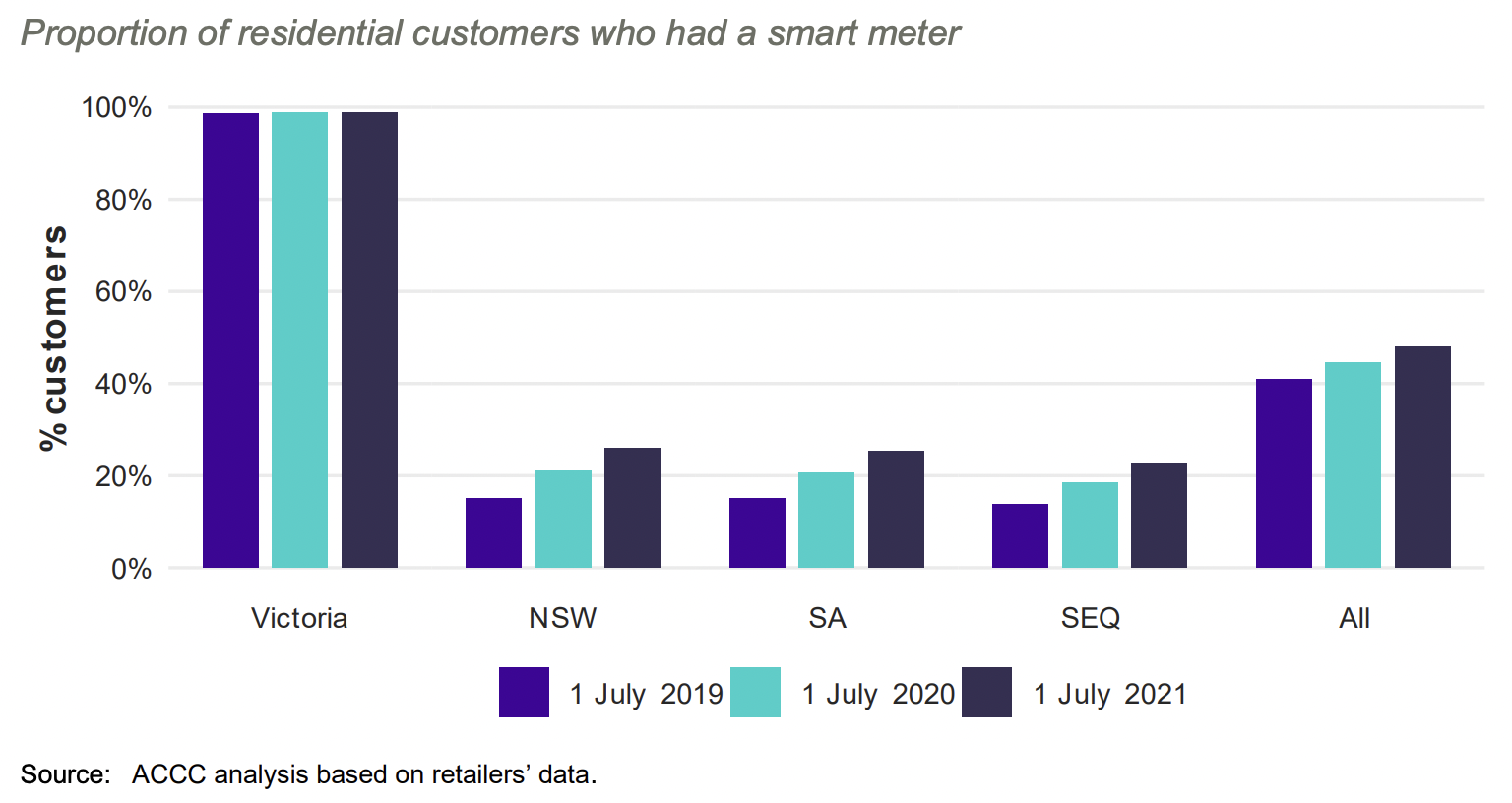 Smart meter reforms including free data access and accelerated rollout to be effected by AEMC ...