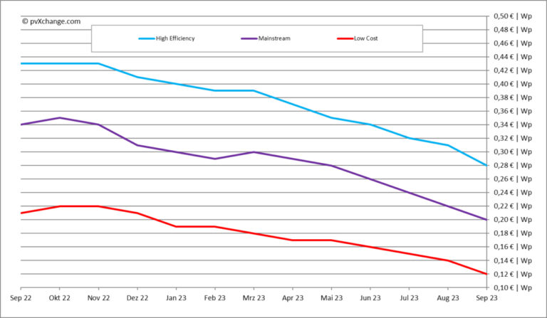 Solar module price falling, with no end in sight – pv magazine Australia