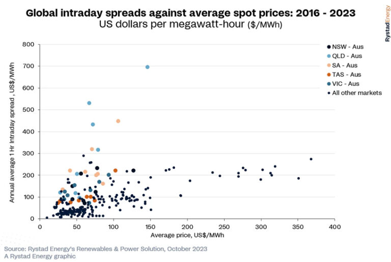 Australia labelled world’s ‘most volatile’ electricity market – pv ...