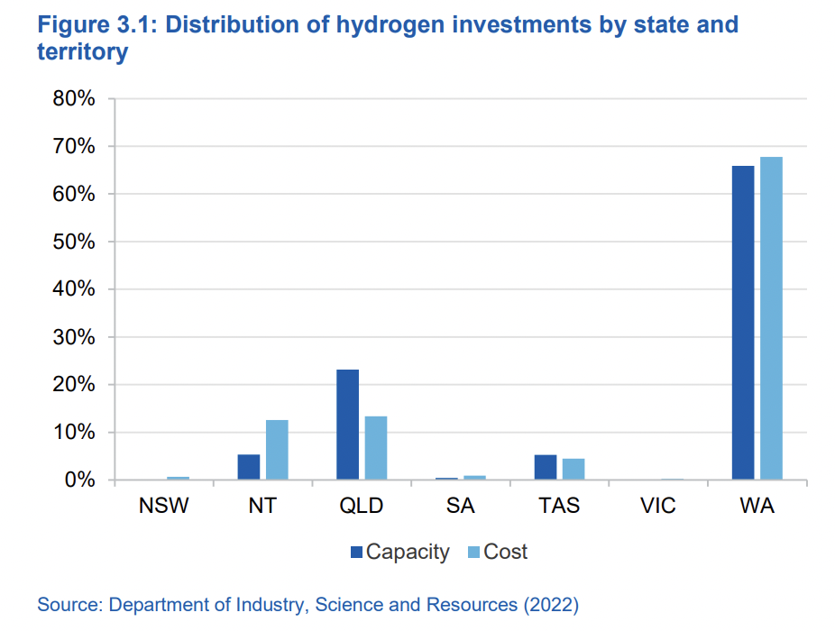 Australia opens applications for $2 billion green hydrogen support program – pv magazine Australia