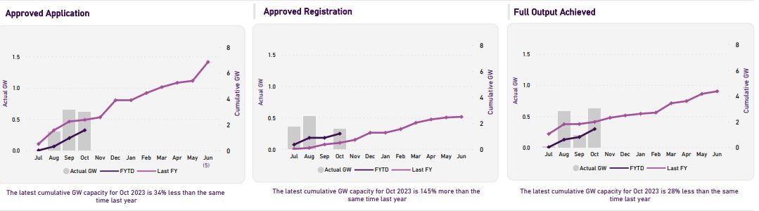 Grid connection applications climb as AEMO points to ‘major influx ...