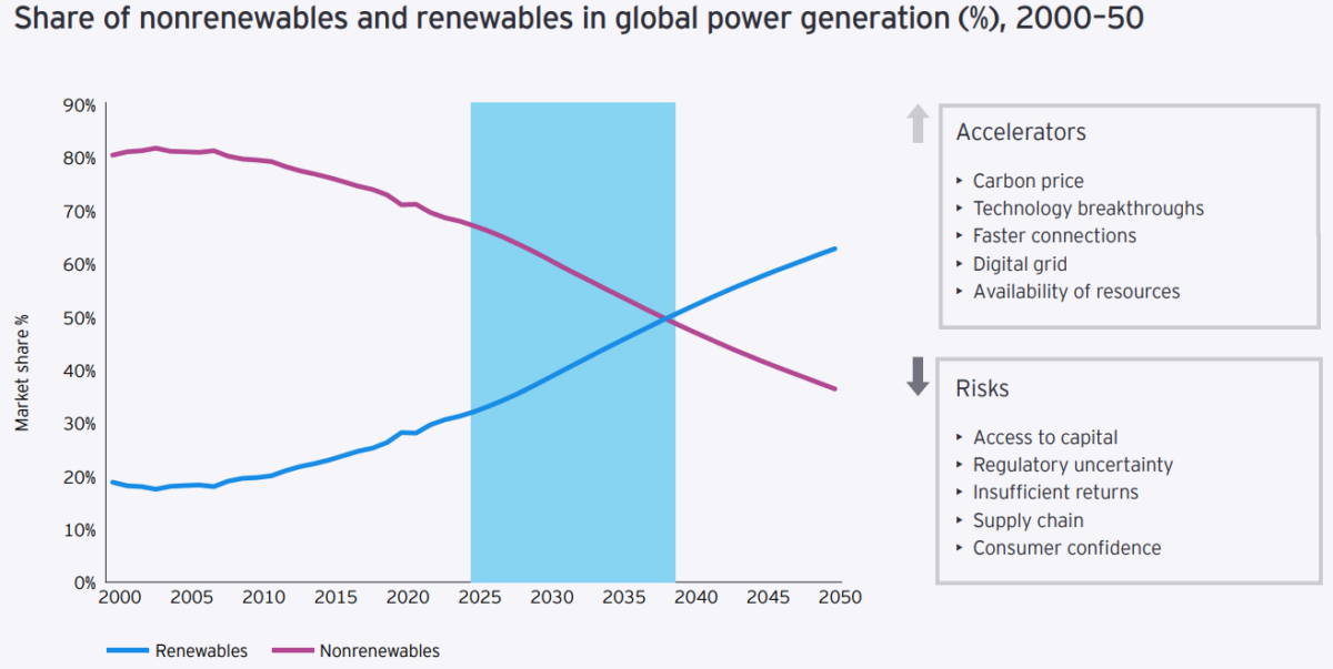 Solar LCOE now 29% lower than any fossil fuel option, says EY – pv ...