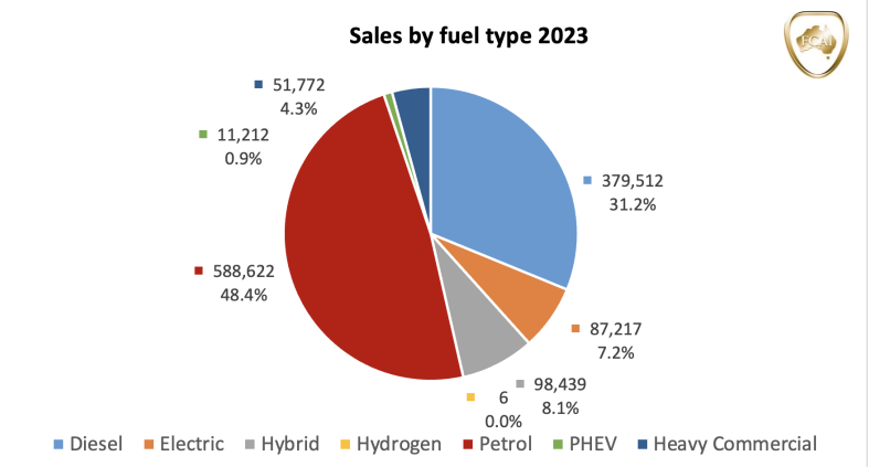 EV sales accelerate in Australia with more than 87,000 sold in 2023 – pv magazine Australia