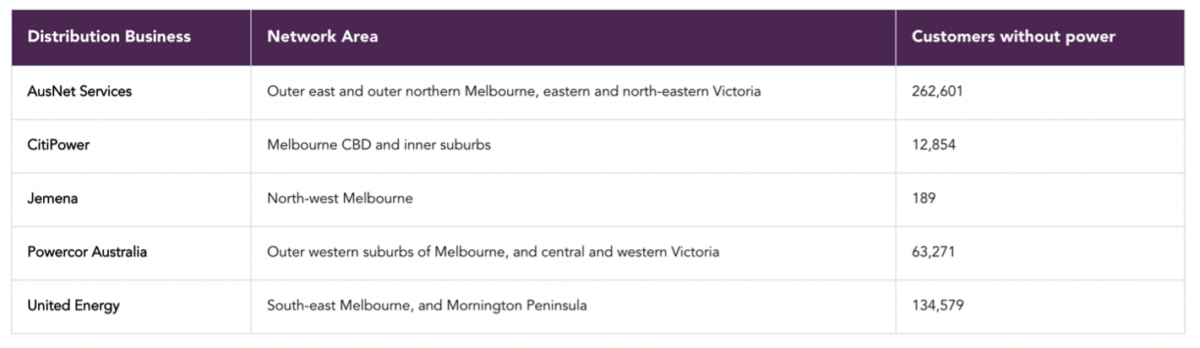 Downed Vic power lines spark debate – pv magazine Australia