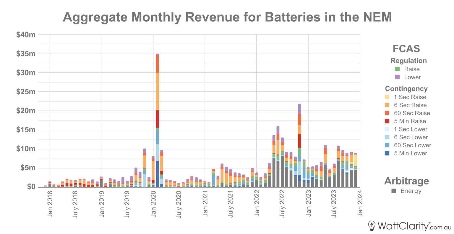 State-of-charge: a peek into economics and performances within NEM’s ...