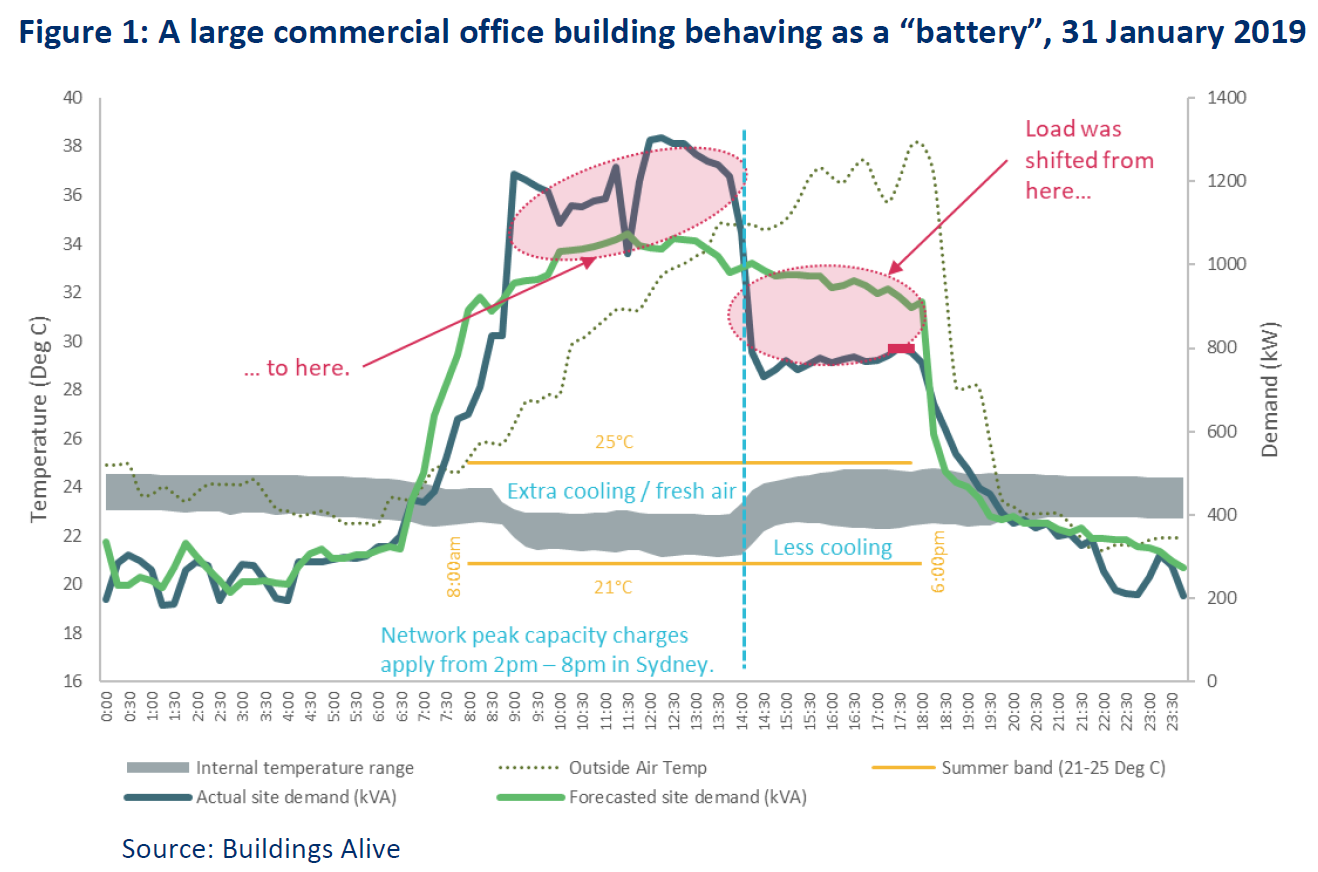Buildings can offer gigawatts of new peak capacity as ‘batteries’ – pv ...