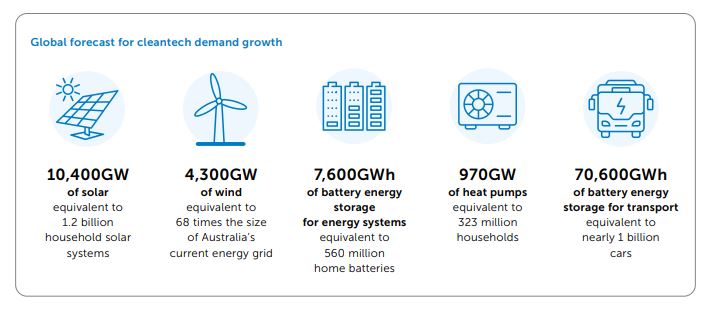 Battery technology key to $215 billion domestic revenue boost: new ...