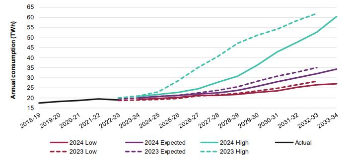 AEMO calls for sustained investment as WA power supply outlook improves ...