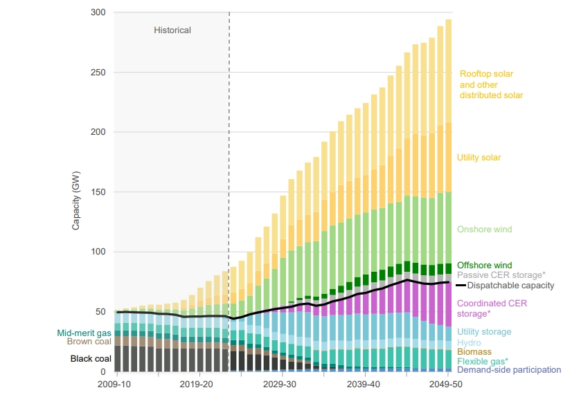 AEMO reinforces role of rooftop solar in energy transition – pv ...