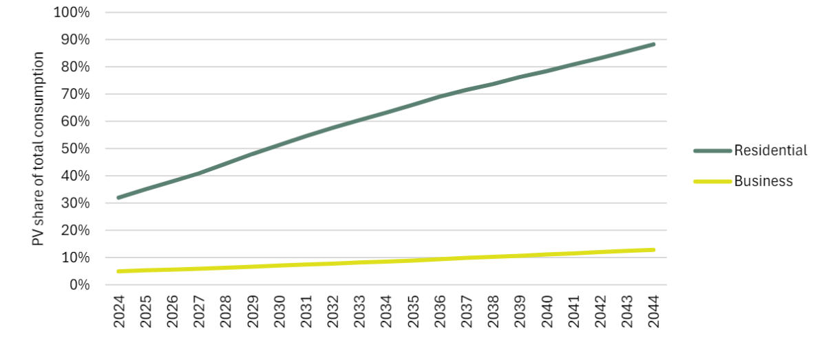 Warehouse rooftop solar, batteries could unlock 28 GW in Australia – pv ...