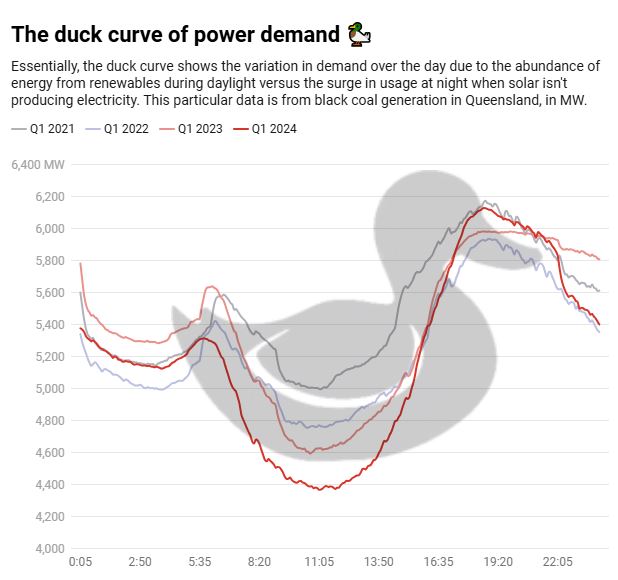 Big batteries solve solar issues in California, can they do the same ...