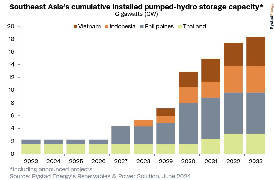 Southeast Asia bets big on pumped hydro with 18 GW tipped by 2033 – pv ...