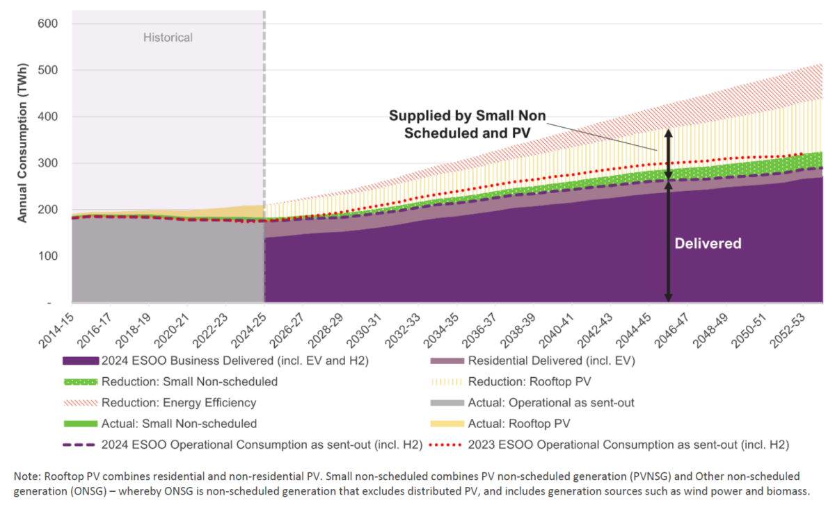 Future clean energy investment vital for grid reliability: AEMO report ...