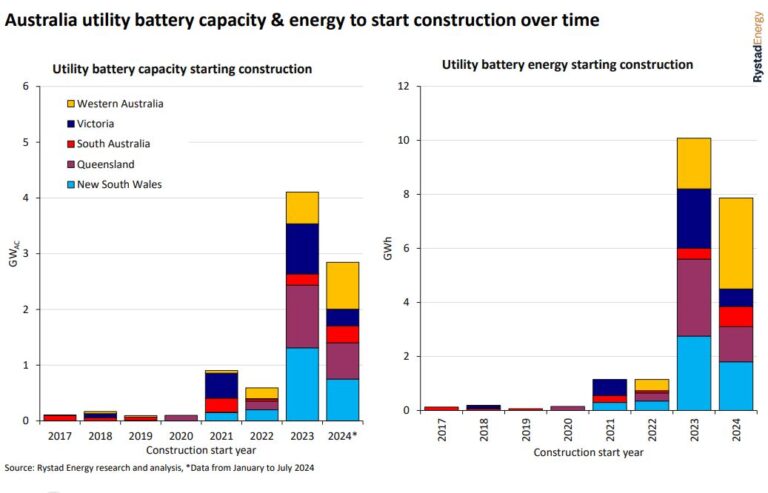 Australian big battery market building towards record year – pv ...