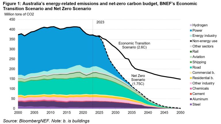 Renewables must ramp up to 126 GW by 2030 to reach net zero by 2050, says BNEF – pv magazine ...