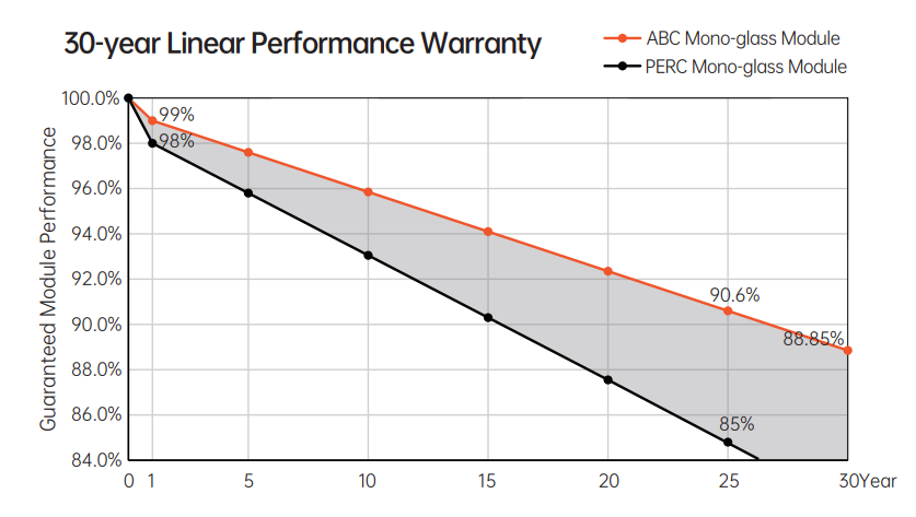 Aiko promises more energy output in less space with n-type 470 W solar ...