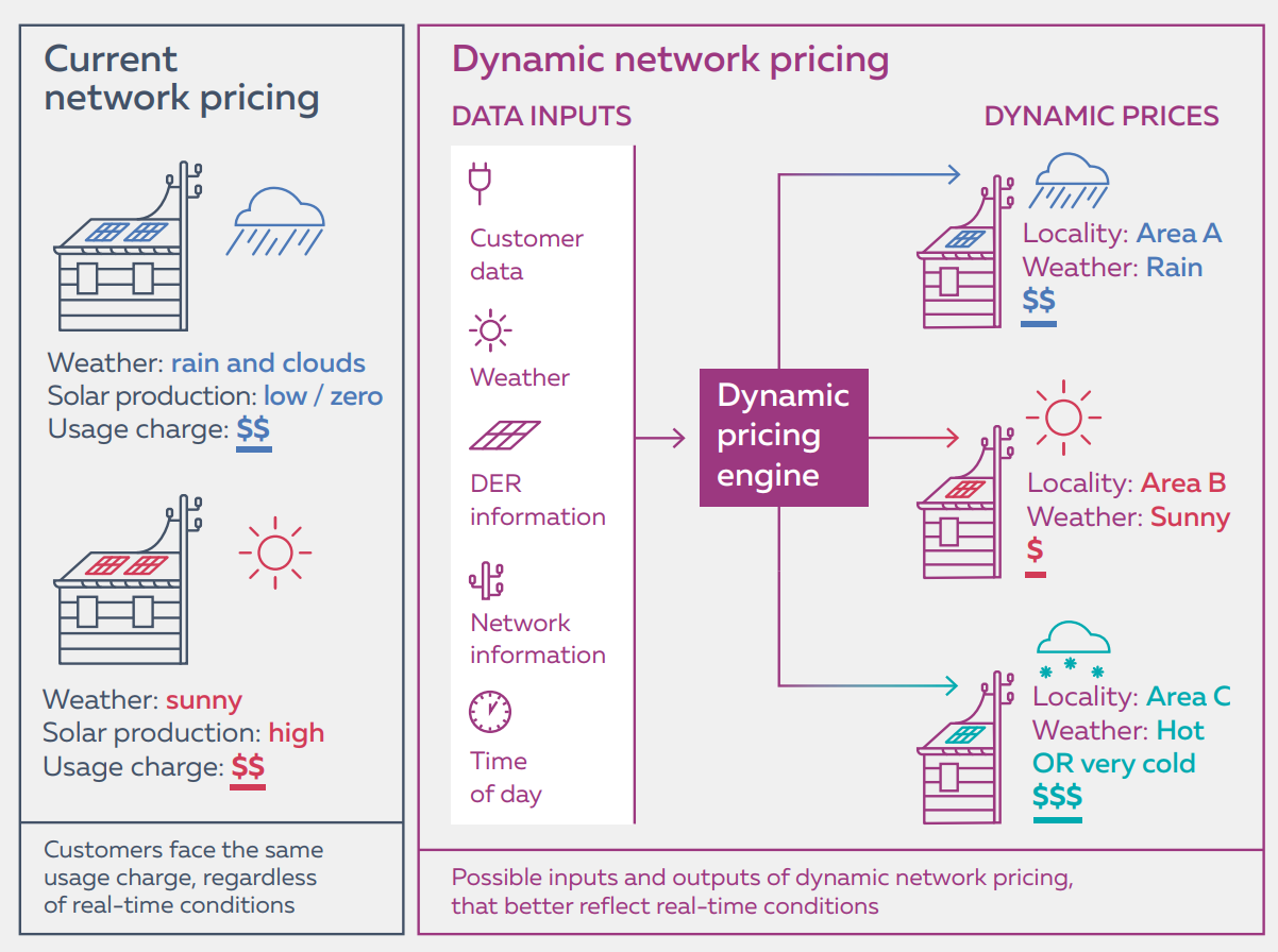 Major electricity retailers join Ausgrid flexible resources pricing trial – pv magazine Australia