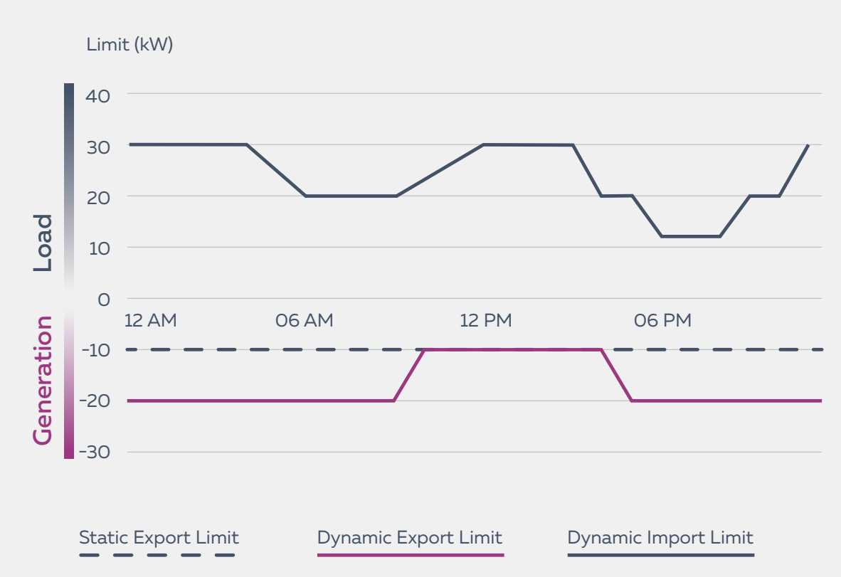 Major electricity retailers join Ausgrid flexible resources pricing ...