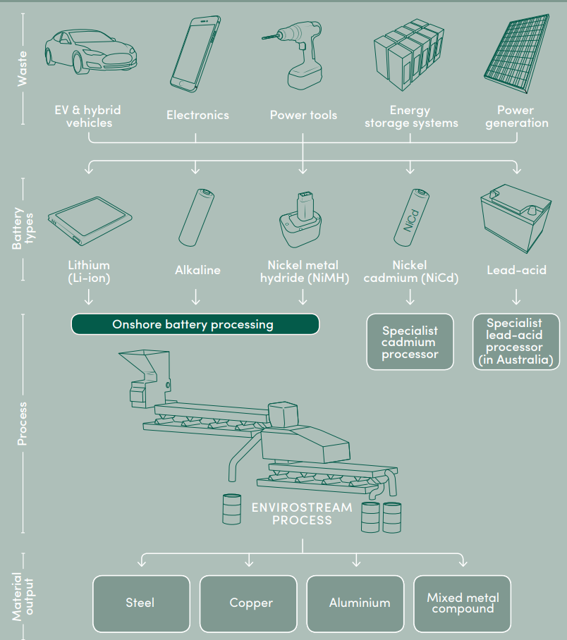 New recycling deal revs up electric vehicle battery circular economy ...
