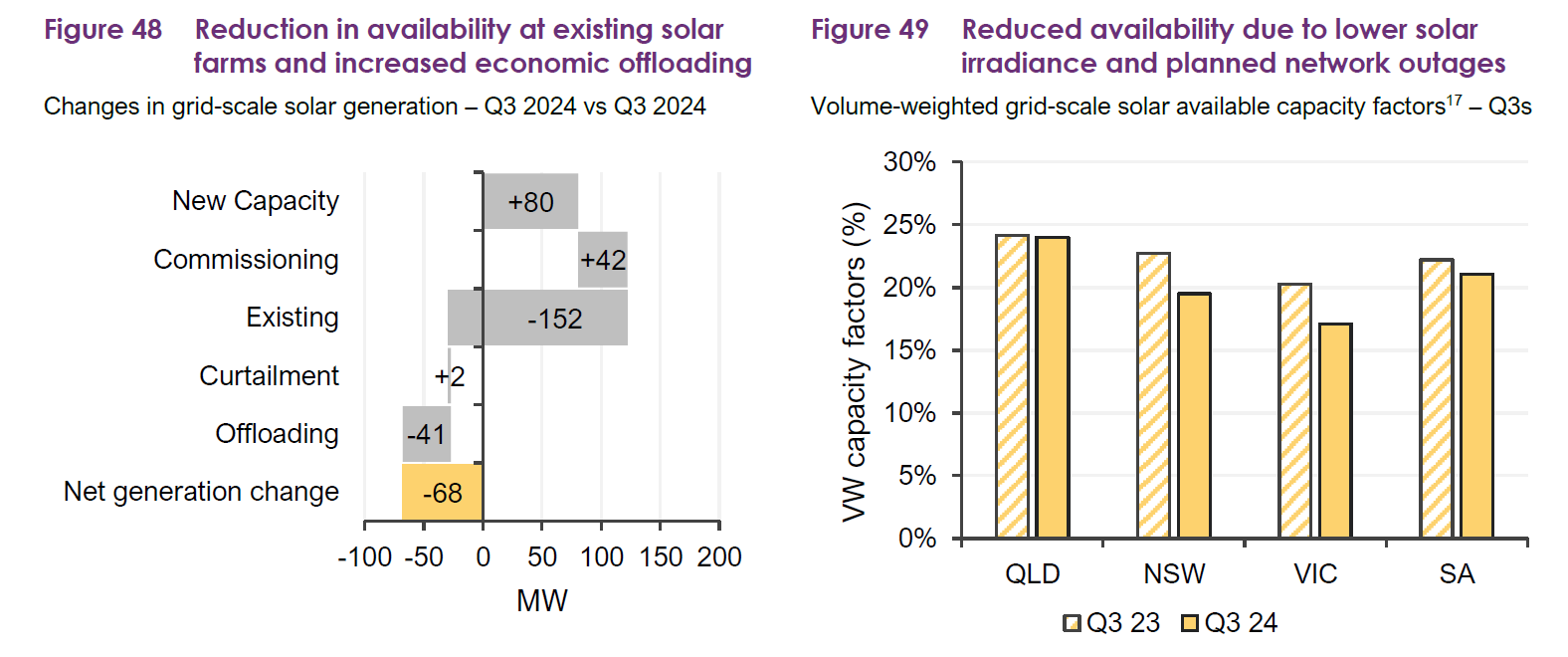 Rooftop solar doubles third quarter grid-scale solar supply: AEMO ...