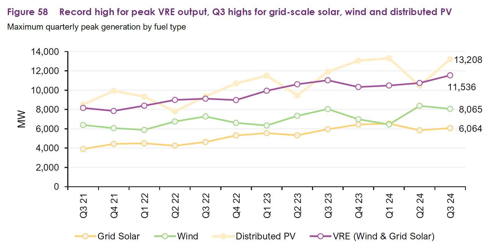 Rooftop solar doubles third quarter grid-scale solar supply: AEMO ...