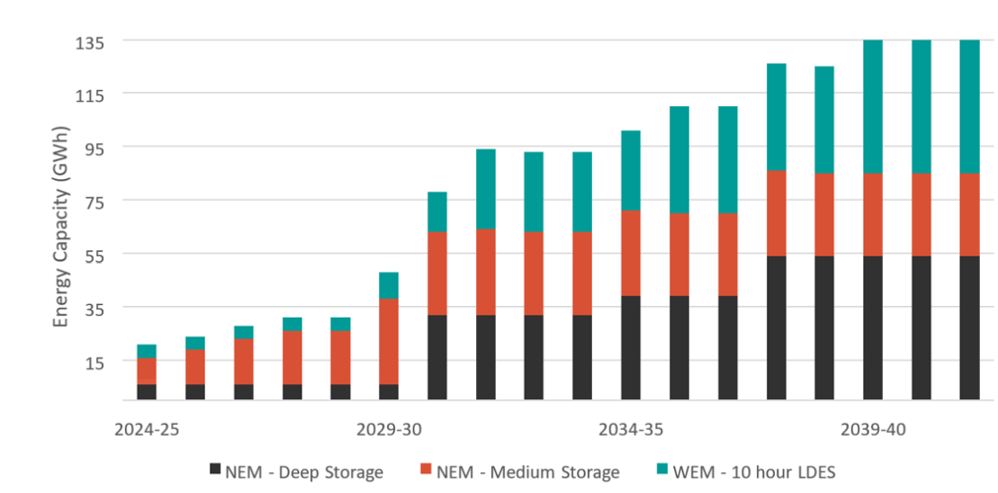 Australian-made vanadium flow battery project moves to design phase ...