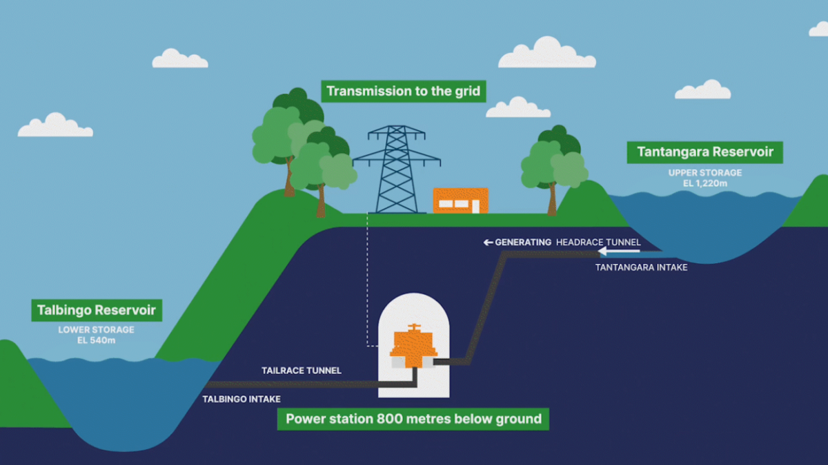 NSW HumeLink approval puts 2,200 MW on-demand energy within reach – pv ...
