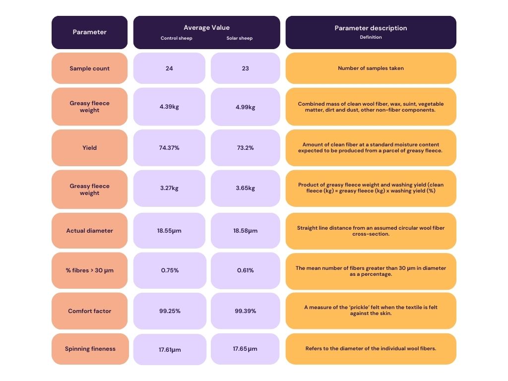 Study showcases potential of solar farms to complement agricultural ...