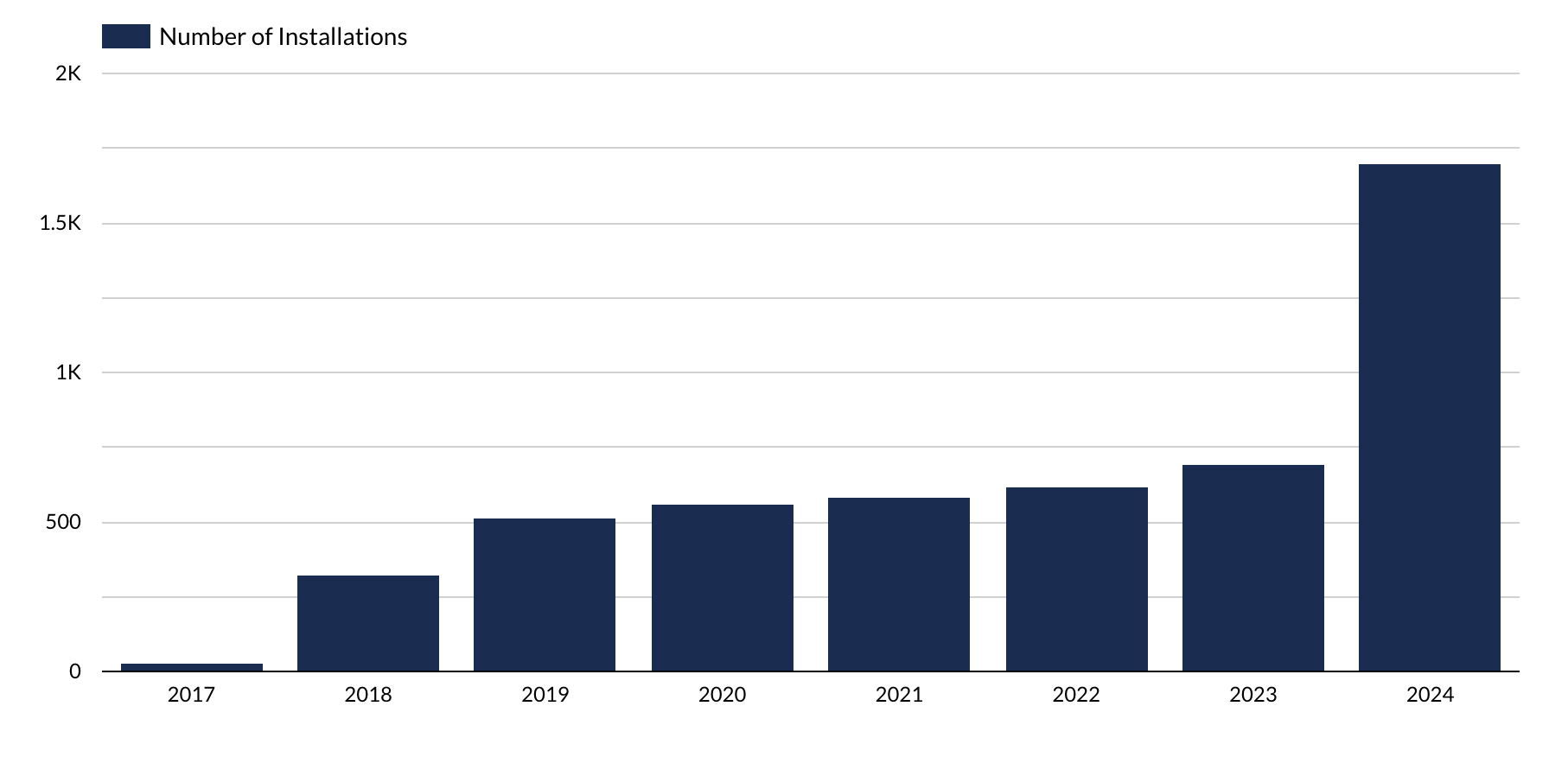Rooftop rollout drives impressive growth for installers – pv magazine ...