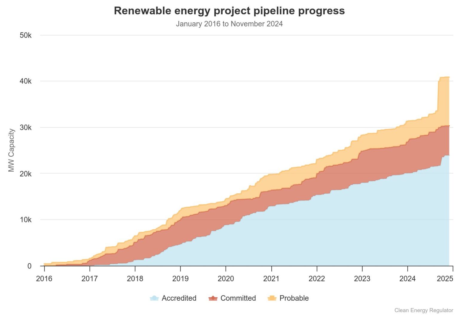 Total renewable energy capacity CER approved in 2024 almost double of ...
