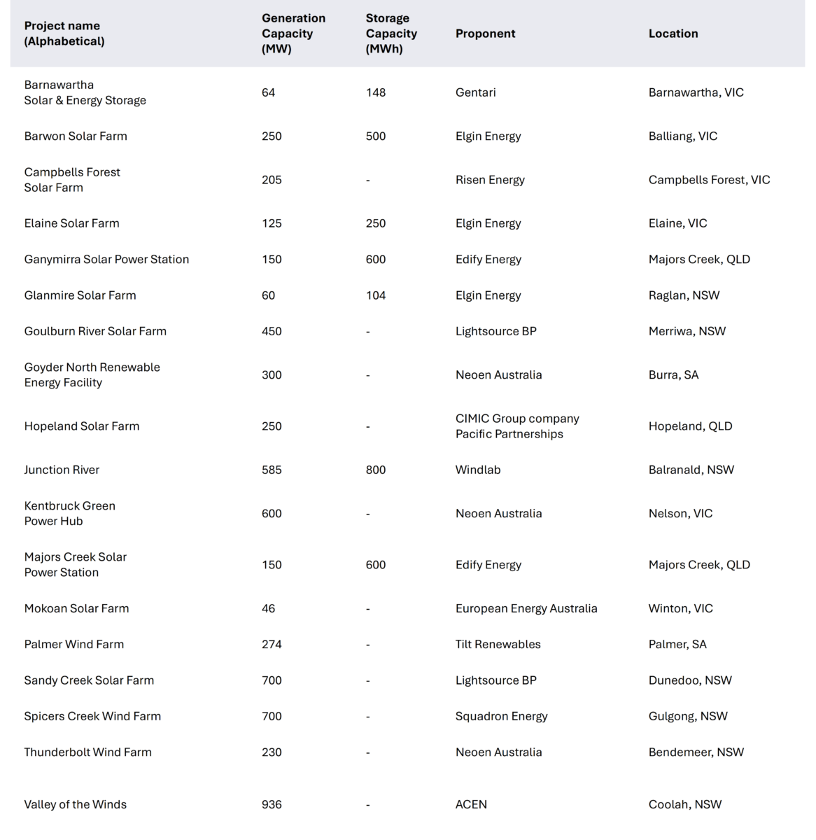 CIS generation tender 1 will deliver 2.75 GW of solar generation to the ...
