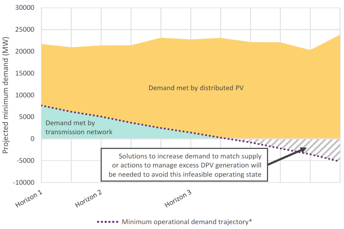 100% of NEM demand met by rooftop solar on AEMO’s transition plan ...