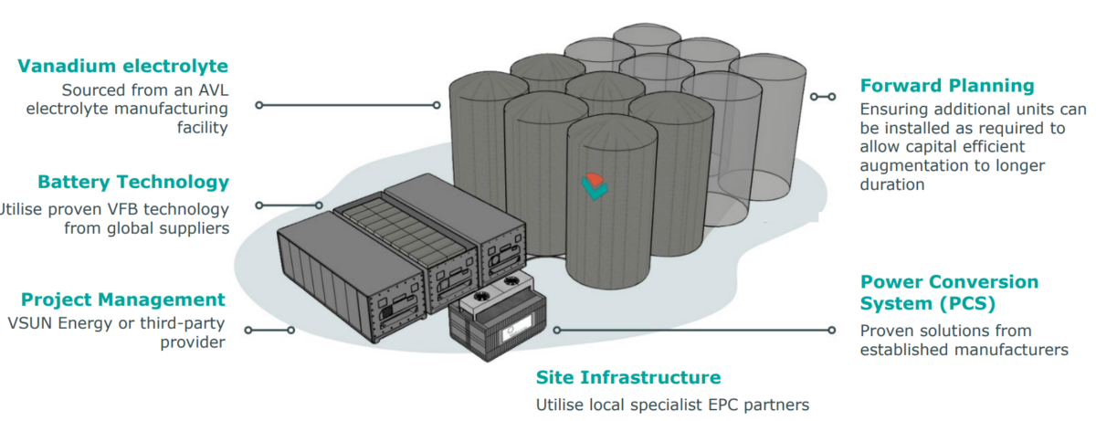 Vanadium flow battery Project Lumina progresses, gets visit from the PM ...