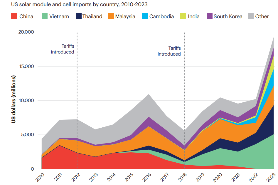 Global solar supply chain investments key to easing reliance on China ...