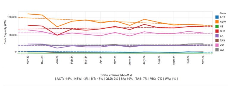 Rooftop solar install rates on par with straight-line average – pv ...
