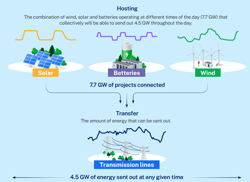 Central-West Orana REZ gets generation transfer capacity raised to 7.7 ...