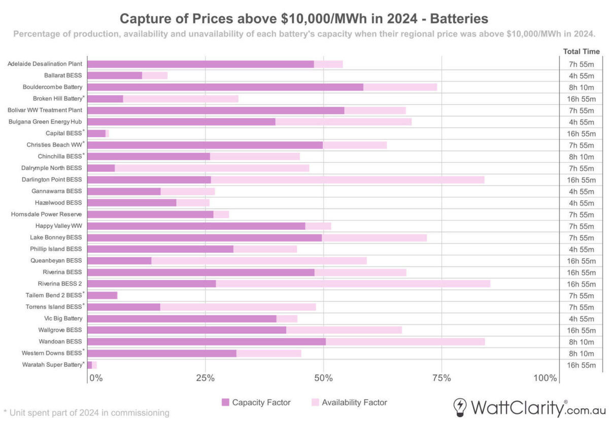 Highs and lows of Australia’s big battery boom – pv magazine Australia