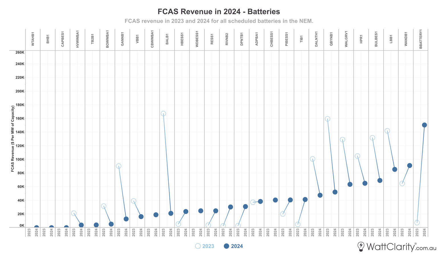 Highs and lows of Australia’s big battery boom – pv magazine Australia