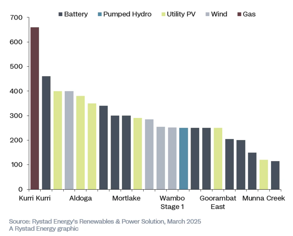 Rystad forecasts 17% shortfall from 82% renewables target – pv magazine International