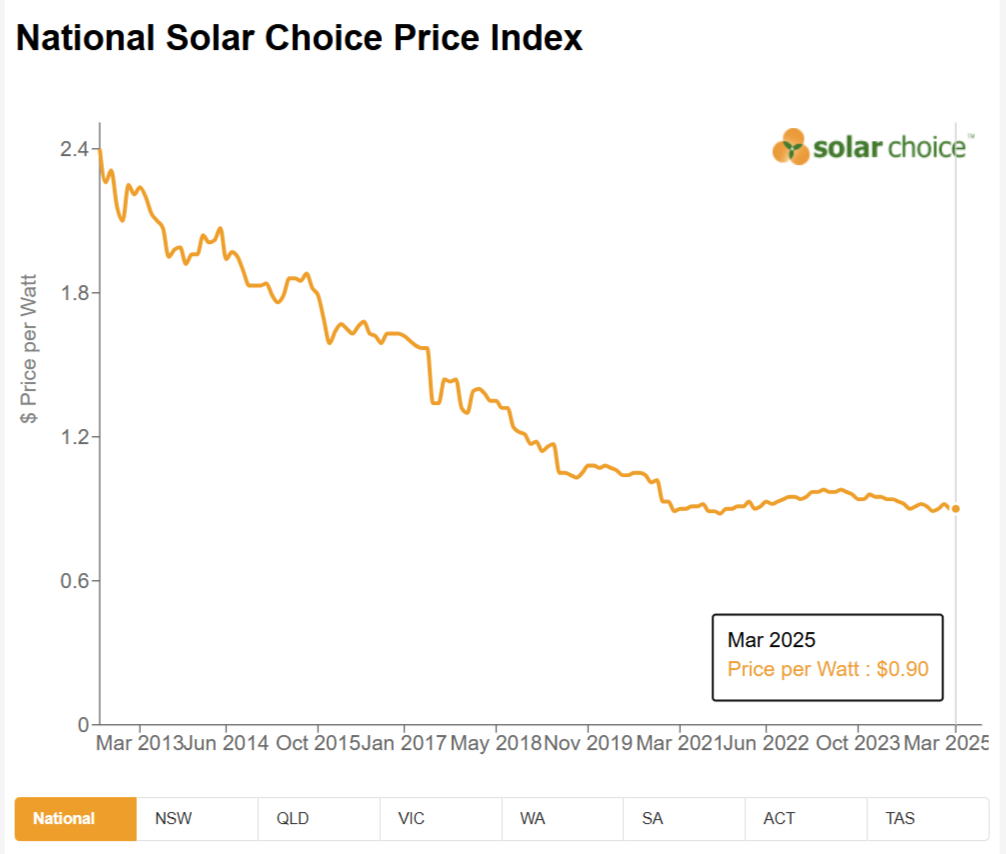 Solar panel installation costs remain near all-time lows: Solar Choice ...