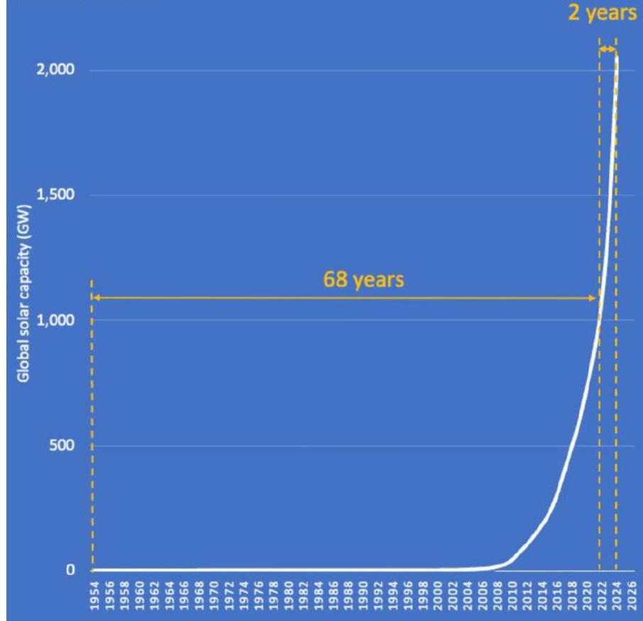 Solar’s exponential growth disrupts global energy markets in 2024 – pv ...