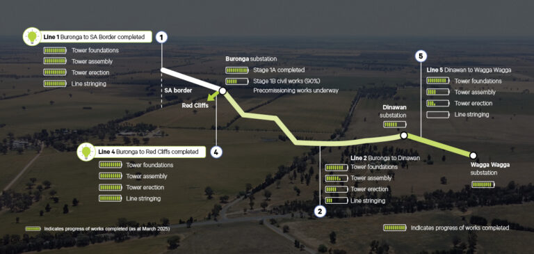 EnergyConnect transmission project first phase now operational – pv ...