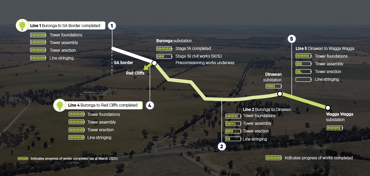 EnergyConnect transmission project first phase now operational – pv ...