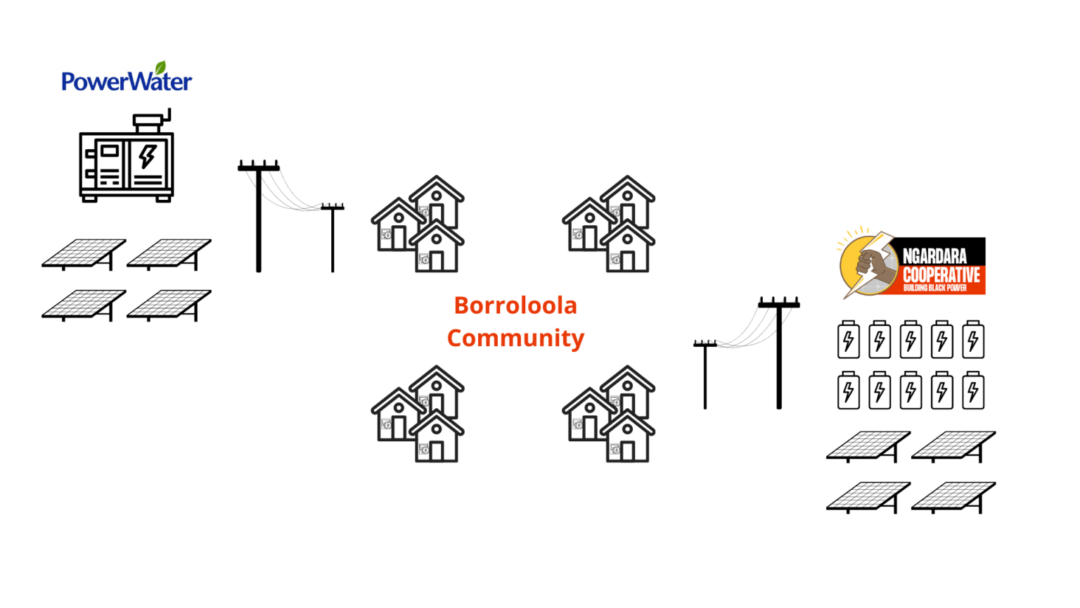 Remote community microgrid to remove 1.2 million litres of diesel – pv ...