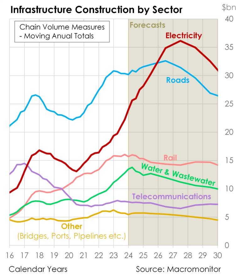 Clean energy to ignite $36 billion construction boom from 2026 – pv ...