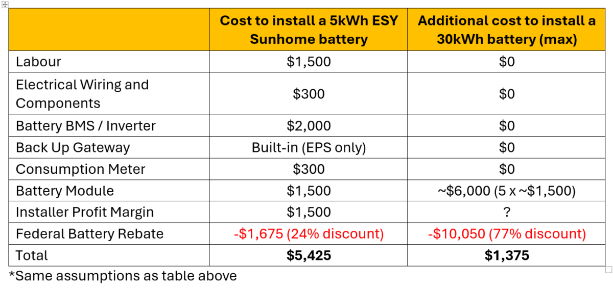 Why a big battery is cheaper than small with federal battery rebate ...