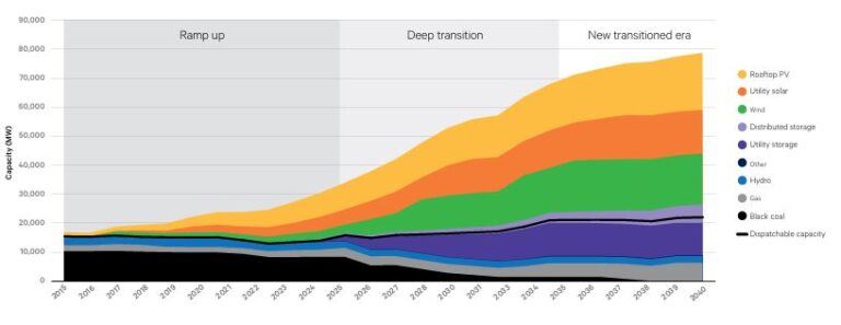 NSW enters ‘deep transition’ phase in energy shift, says Transgrid – pv magazine Australia