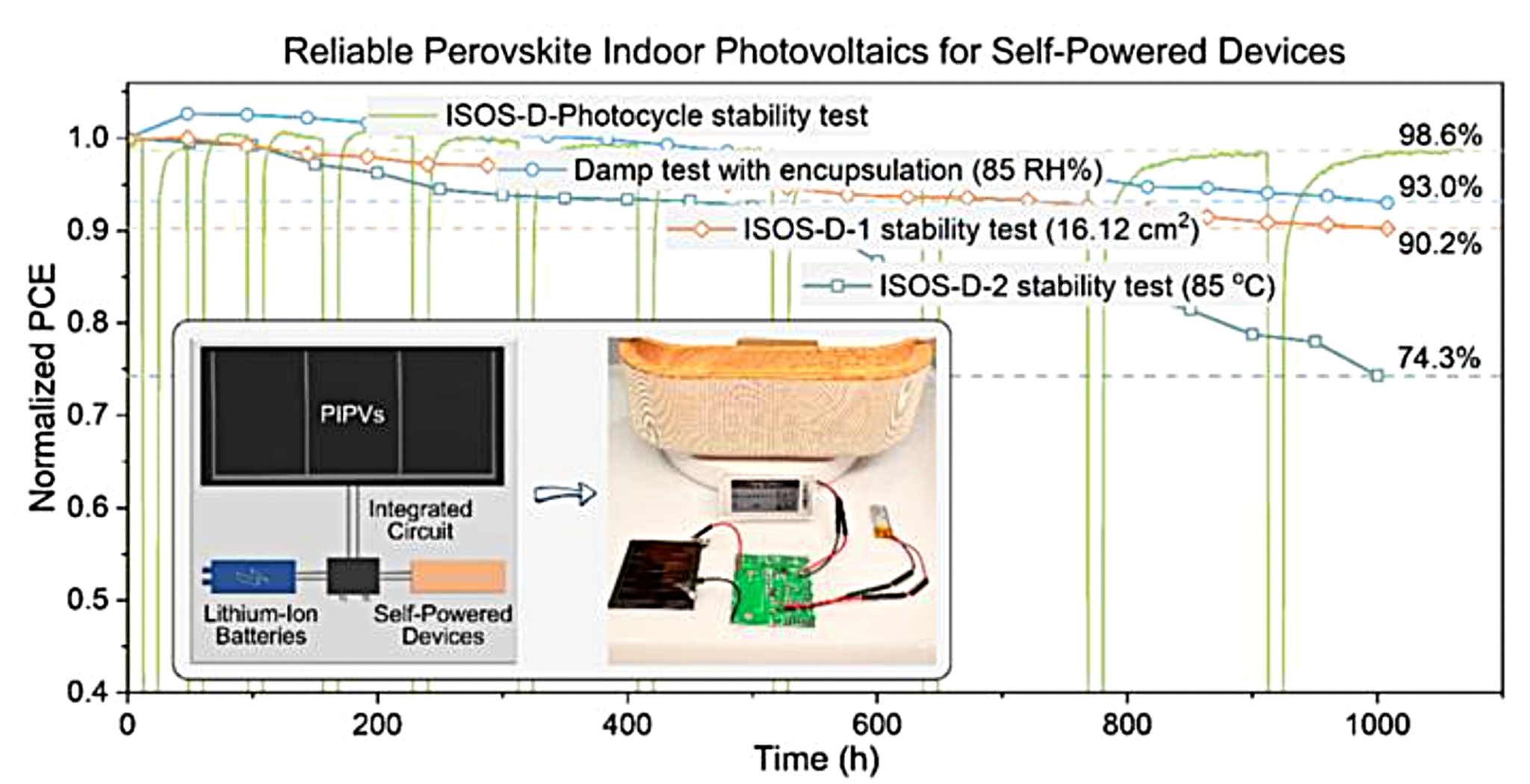 Scientists build 42.01%-efficient indoor PV cell for self-powered ...