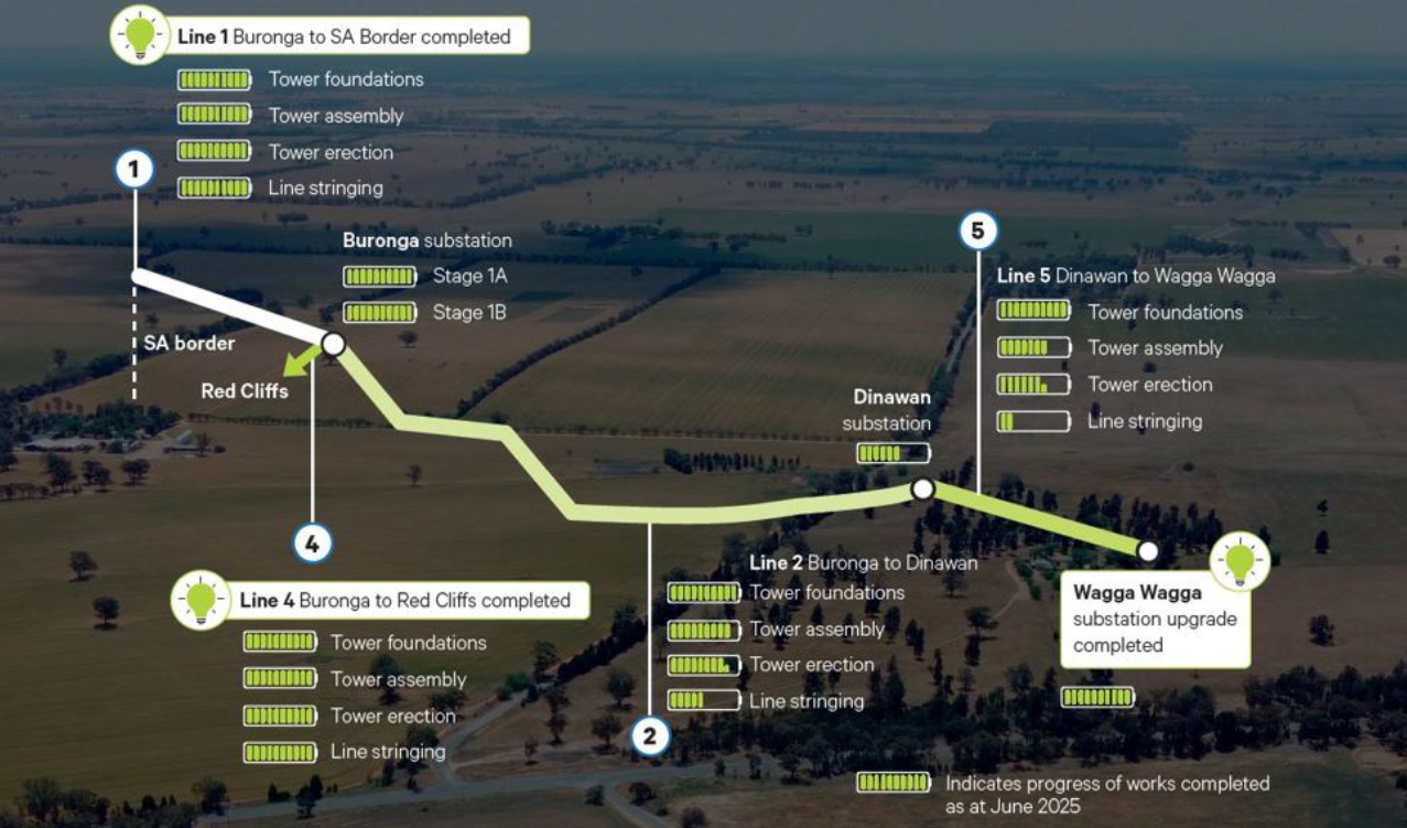 Completed EnergyConnect substation largest in Southern Hemisphere – pv ...